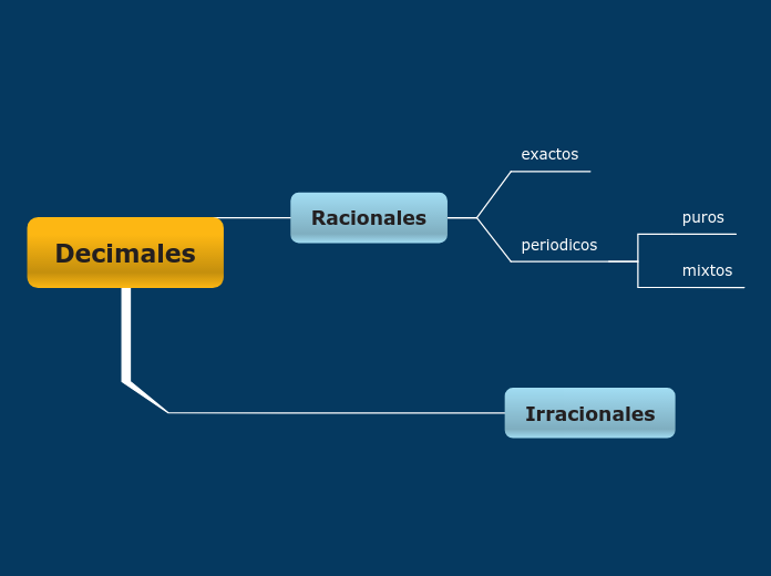 Decimales - Mind Map